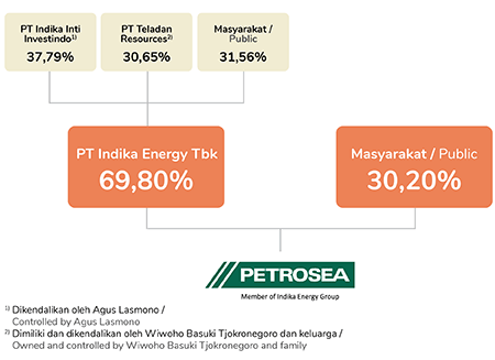 Struktur Kepemilikan - Petrosea